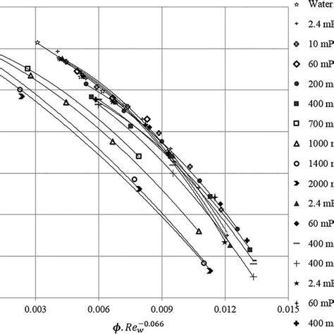 A Head Coefficient Flow Coefficient Relationship For A Pump And B Download Scientific
