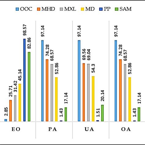 Measures Of Accuracy Of Supervised Classifiers Download Scientific