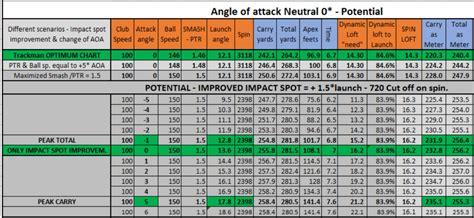 Driver Trackman Numbers Clubs Grips Shafts Fitting The Sand Trap Com
