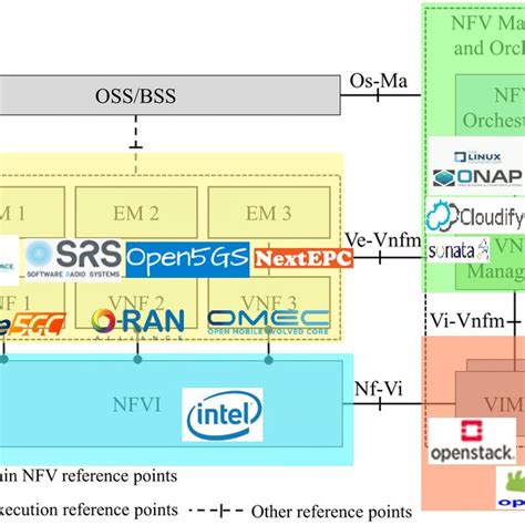 different open source software solutions mapped to the etsi nfv mano