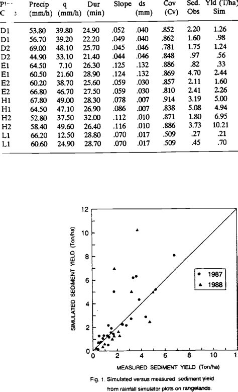 Experimental Conditions And The Measured And Computed Sediment Yield Download Table
