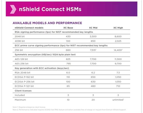 Entrust Nshield Connect Hsm Gemcard