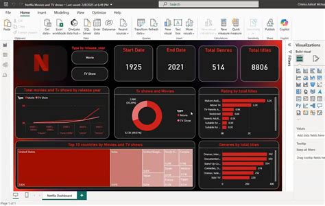 Dataanalytics Powerbi Netflix Dashboard Datavisualization Omnia Ashraf