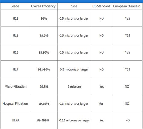 Different Grades Of Hepa Filters For Vacuums