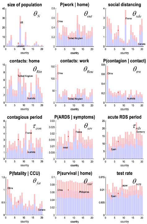 Differences Among Countries This Figure Reports The Differences Among