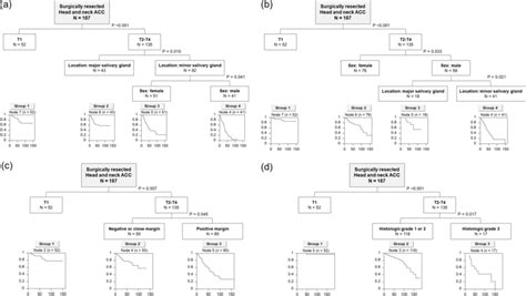 prognostic grouping of all patients based on recursive partitioning