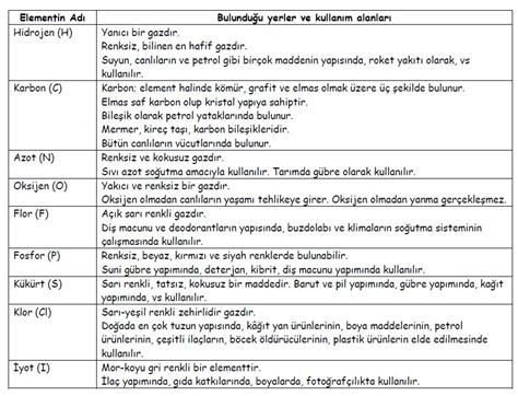 Element Nedir Elementler Hakkında Genel Bilgiler
