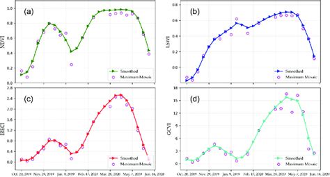 Time Series For Illustrating The Smoothing Effect A Winter Wheat Ndvi