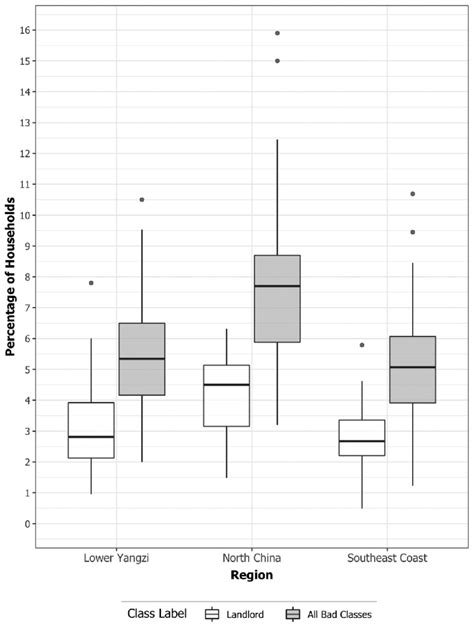 Boxplots Of The Percentage Of Households Given Landlord And Other Bad Download Scientific