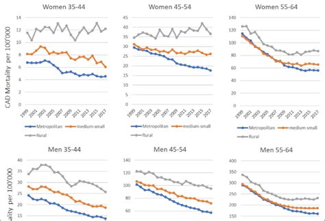 Age Specific Mortality From Premature Cad According To Age Groups Sex