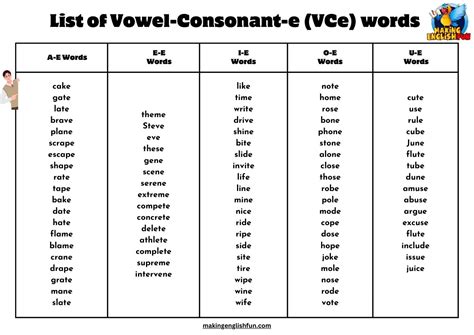 Vowel Consonant E Vce Word Lists And Syllablesmaking English Fun