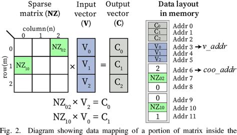 Figure 2 From A 16 Bit Floating Point Near Sram Architecture For Low