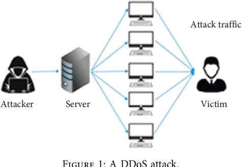 Figure 1 From An Efficient Method For Online Detection Of Drdos Attacks