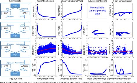 Figure 7 From Om Fba Integrate Transcriptomics Data With Flux Balance