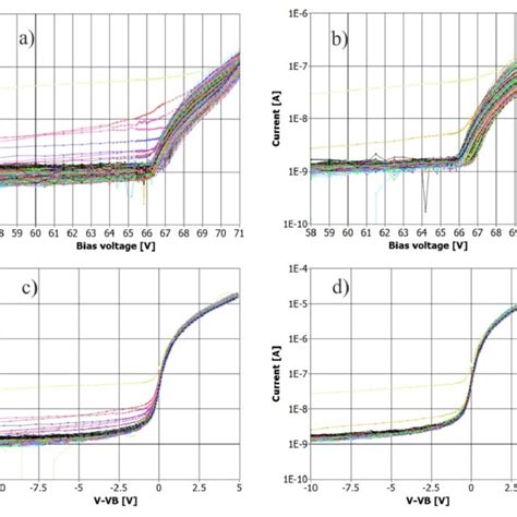 Dark Current Vs Overvoltage Measured For The Hamamatsu Sipm Before And