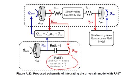 Drivetrain Simulation Openfast And Simulink Wind And Water Nrel Forum