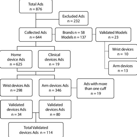 Flowchart Of The Number And Characterization Of Ads For Oscillometric