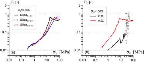 Variation Of The Compression Index During One Dimensional Compression Download Scientific Diagram