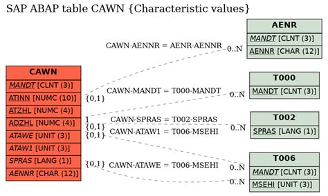 Sap Abap Table Cawn Characteristic Values Sap The Best Online Document For Sap