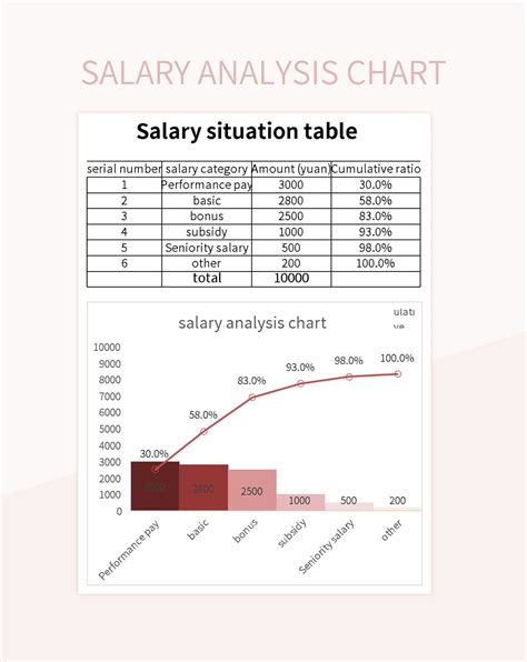 Salary Analysis Chart Excel Template And Google Sheets File For Free Download Slidesdocs