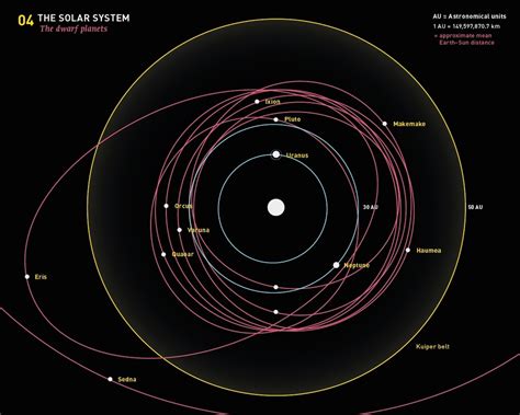 Planets And Dwarf Planets In Our Solar System