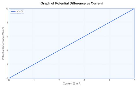 Draw A Graph Of The Relationship Between Potential Difference And Current