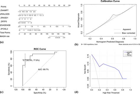 Statistical Analysis For The Prediction Nomogram Model A Nomogram