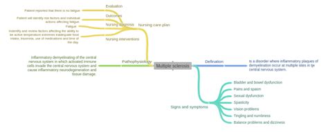 Multiple Sclerosis Coggle Diagram