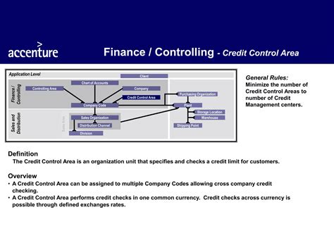 Sap Organization Structure V12ppt
