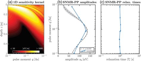 A One‐dimensional Sensitivity Kernel For The Water Basin Measurement
