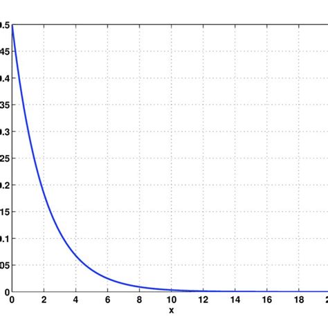 4 The Probability Density Function Of Chi Square Distribution With