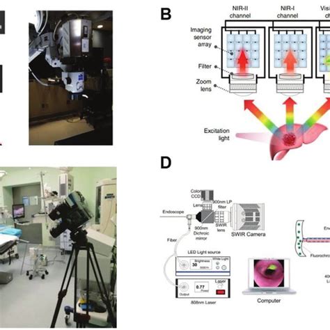 Nir Ii Imaging Systems A Schematic And Photograph Of An Swir Imaging Download Scientific