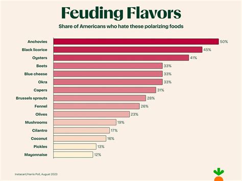 The Most Hated Foods In America According To Grocery Shopping Data