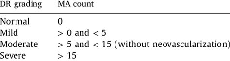 Npdr Grading Based On Count Of Microaneurysms Download Scientific