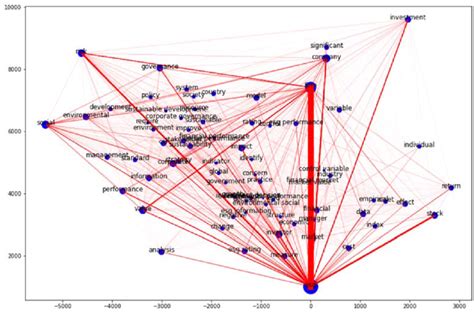 ESG Tokens Doc2Vec TSNE Analysis Download Scientific Diagram