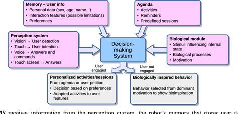Figure 2 From Bio Inspired Cognitive Decision Making To Personalize The