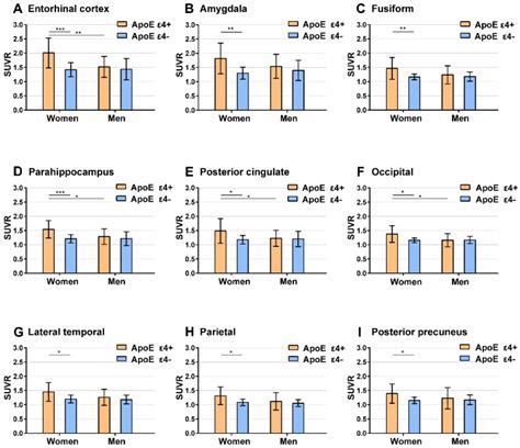 Sex Modulates The Apoe ε4 Effect On Brain Tau Deposition Measured By