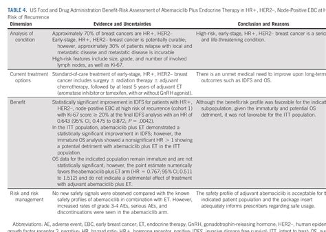 Fda Approval Summary Abemaciclib With Endocrine Therapy For High Risk