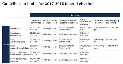 Campaign Contribution Regulations Album On Imgur