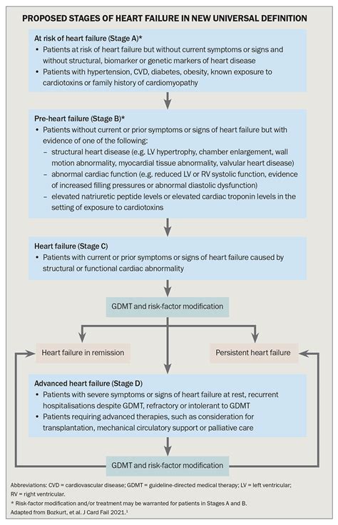 New Definition For Heart Failure Implications For General Practice