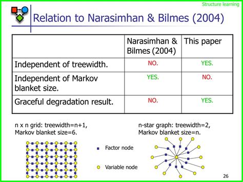 Ppt Learning Factor Graphs In Polynomial Time And Sample Complexity Powerpoint Presentation Id