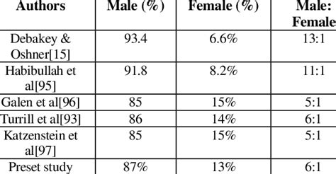 Sex Incidence Of Liver Abscess In Different Studies Download
