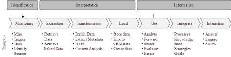Typical Activities In An Analytical Scrm Process Download Scientific Diagram