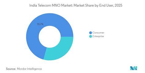 India Telecom Mno Market Size Share And Trend Analysis 2031