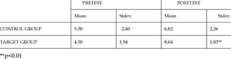 Pretest And Posttest Statistics For Reading Download Scientific Diagram