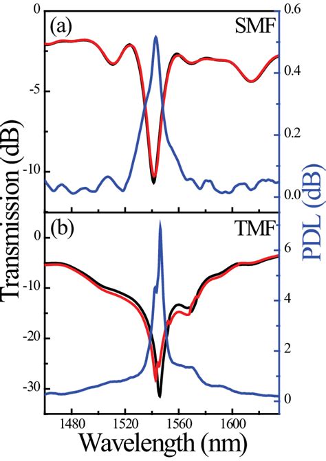 Transmission Spectra Of The Lpfgs Written In Different Fibers For Two