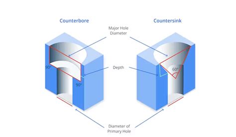 Countersink Vs Counterbore Holes Key Differences In Machining