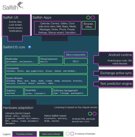 Porting Sailfish Os