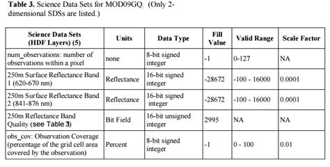 Please Someone Help In How Can I Use The Modis Mod09gq Data Set Researchgate