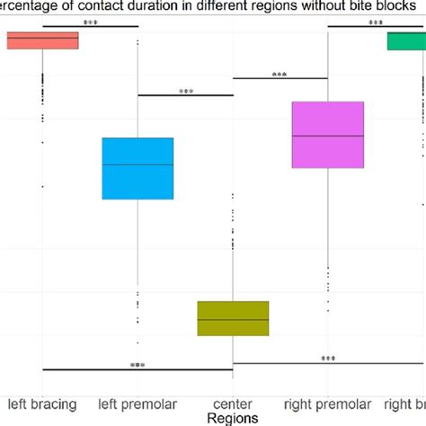 Boxplot Of Percentage Of Contact Duration Between Regions Of The Tongue